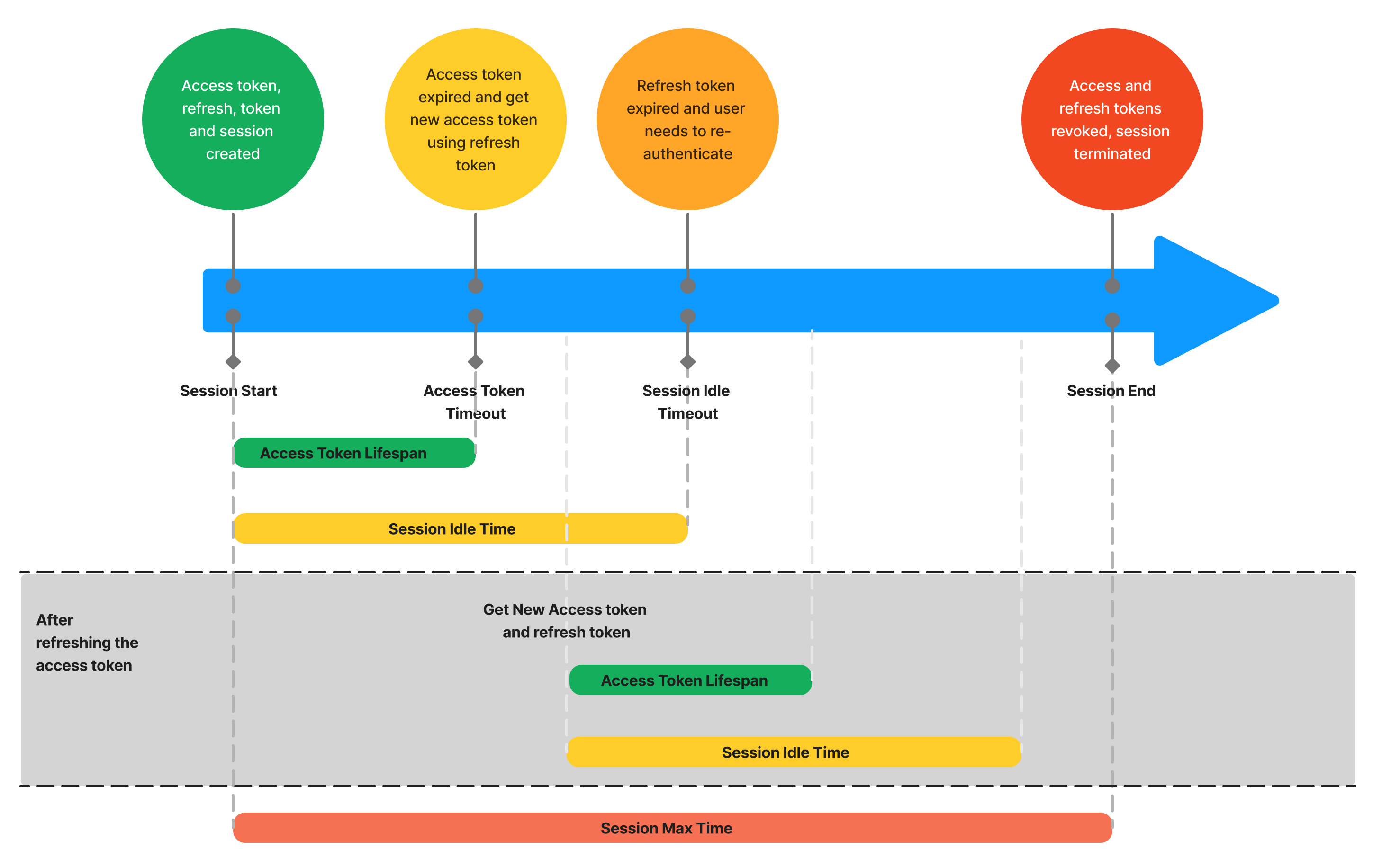 Configuring IAM Sessions and Tokens - Technical Documentation For IFS Cloud