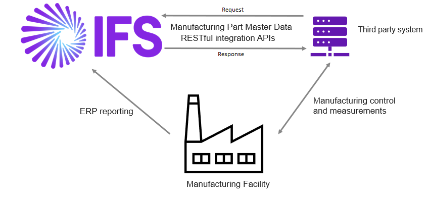 Manufacturing Part Master data integration - Technical Documentation For IFS Cloud