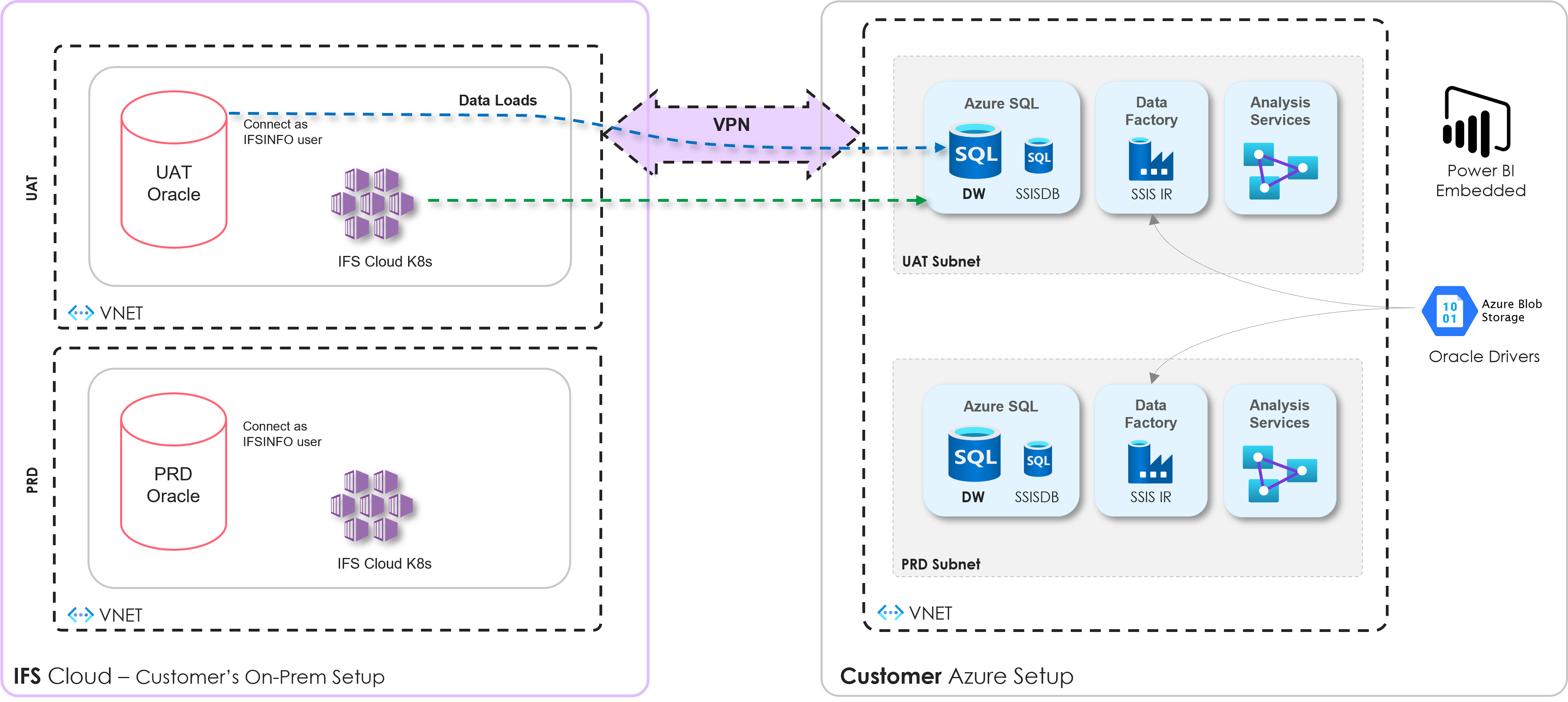 BI Infrastructure setup in Azure for Self Hosted BI (Scenario 2) - Technical Documentation For ...