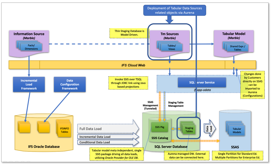 Analysis Models - Tabular : Deploy Necessary DW Objects - Technical Documentation For IFS Cloud
