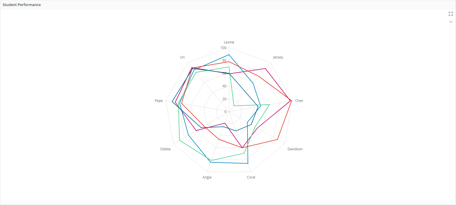 Radar Chart - Technical Documentation For IFS Cloud