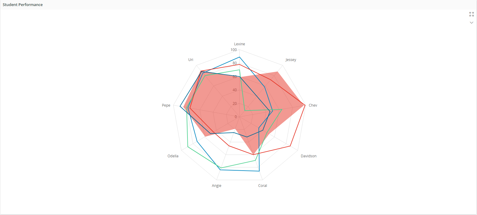 Radar Chart - Technical Documentation For IFS Cloud