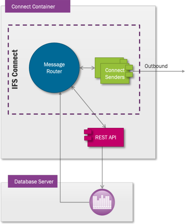 How to develop a Connector Sender - Technical Documentation For IFS Cloud