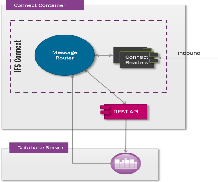How to develop a Connector Reader - Technical Documentation For IFS Cloud