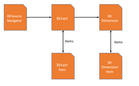 Meta Data Model - Technical Documentation For IFS Cloud