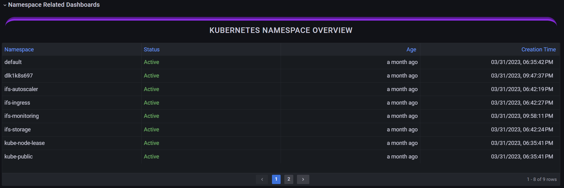 Metrics monitoring dashboards - Technical Documentation For IFS Cloud