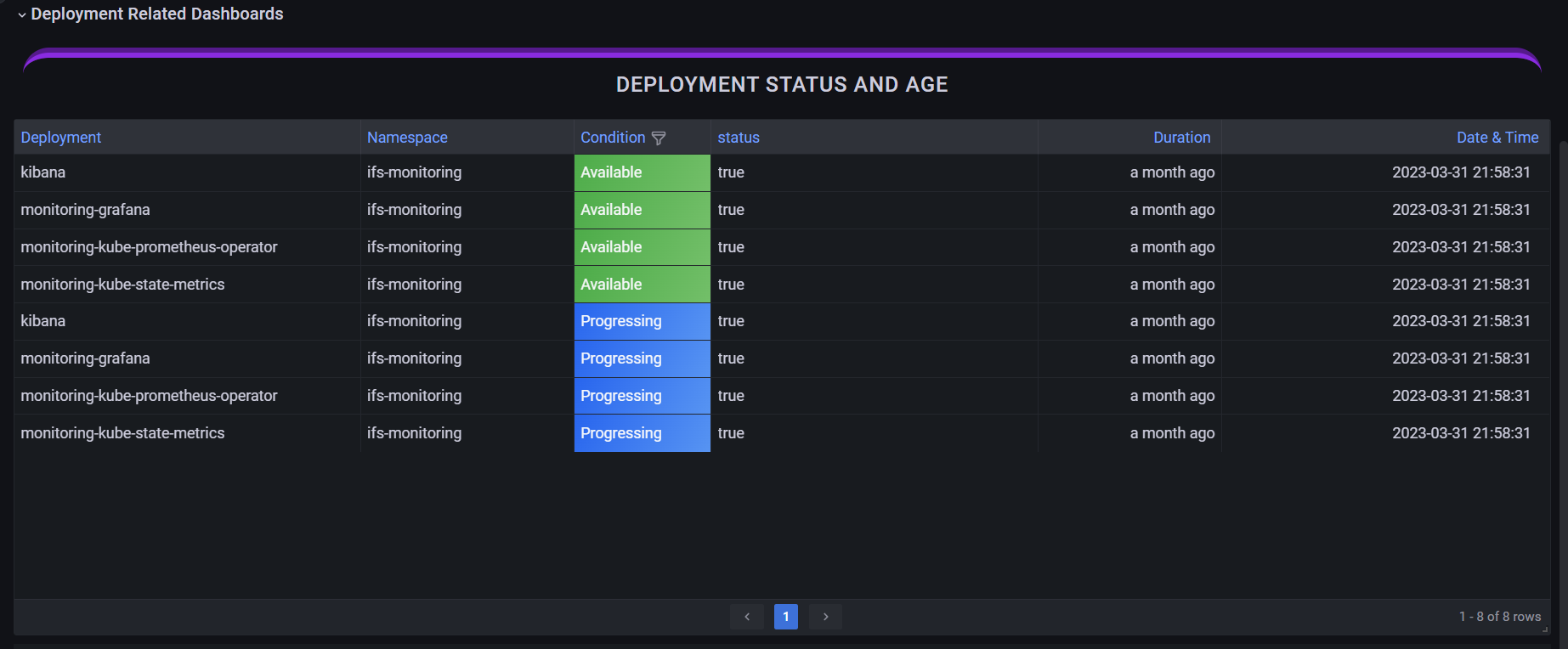 Metrics monitoring dashboards - Technical Documentation For IFS Cloud