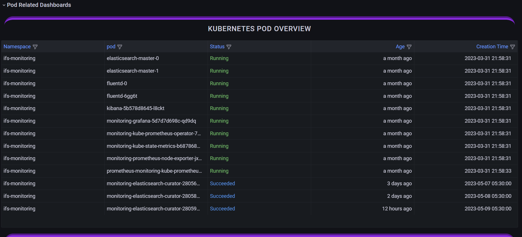 Metrics monitoring dashboards - Technical Documentation For IFS Cloud