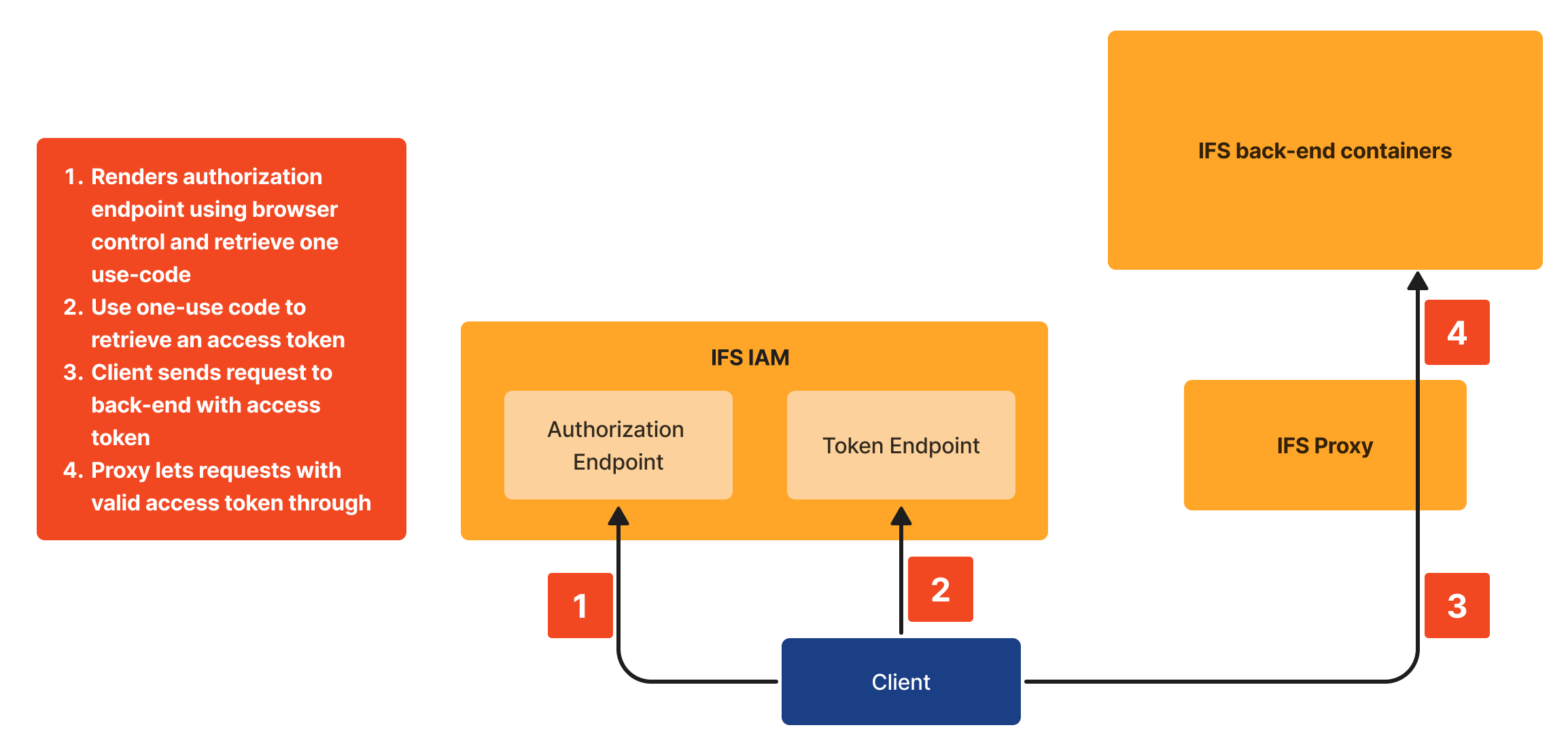 Authorization Code flow - Technical Documentation For IFS Cloud