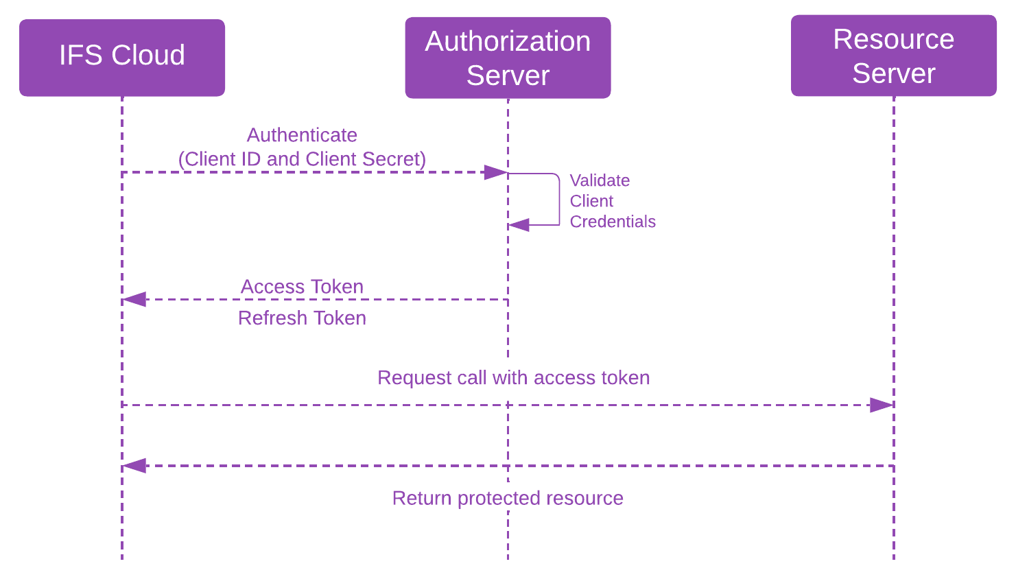 Authentication and Authorization - Technical Documentation For IFS Cloud