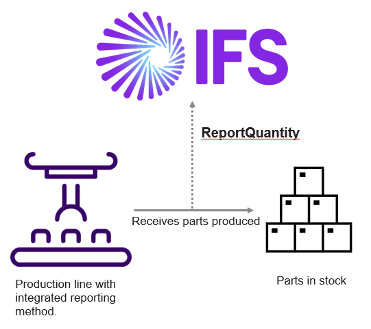 Production Schedule APIs - Technical Documentation For IFS Cloud