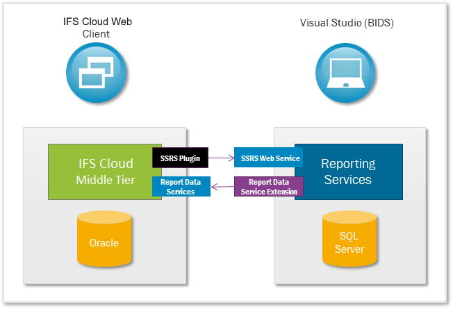 3rd Party Reporting - Technical Documentation For IFS Cloud