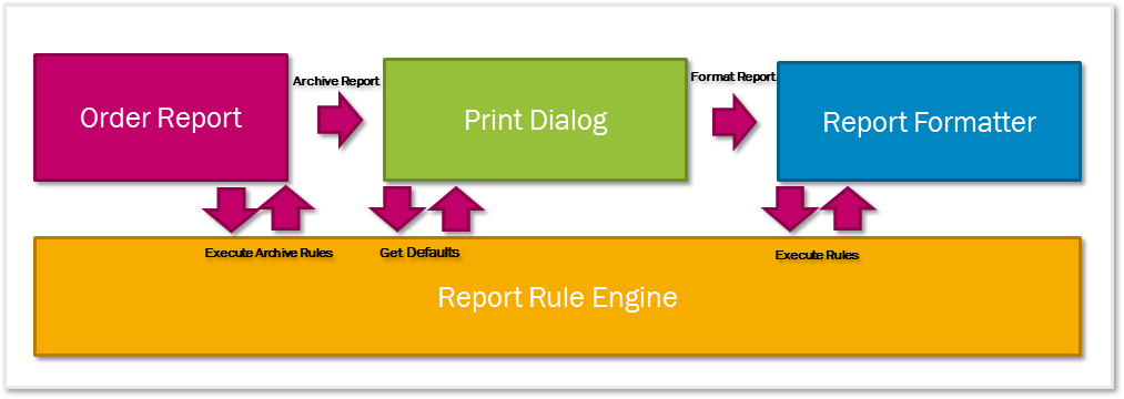 Report Rules - Technical Documentation For IFS Cloud