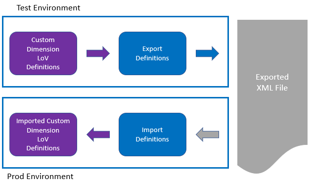 Overview - Custom Dimension LoV - Technical Documentation For IFS Cloud