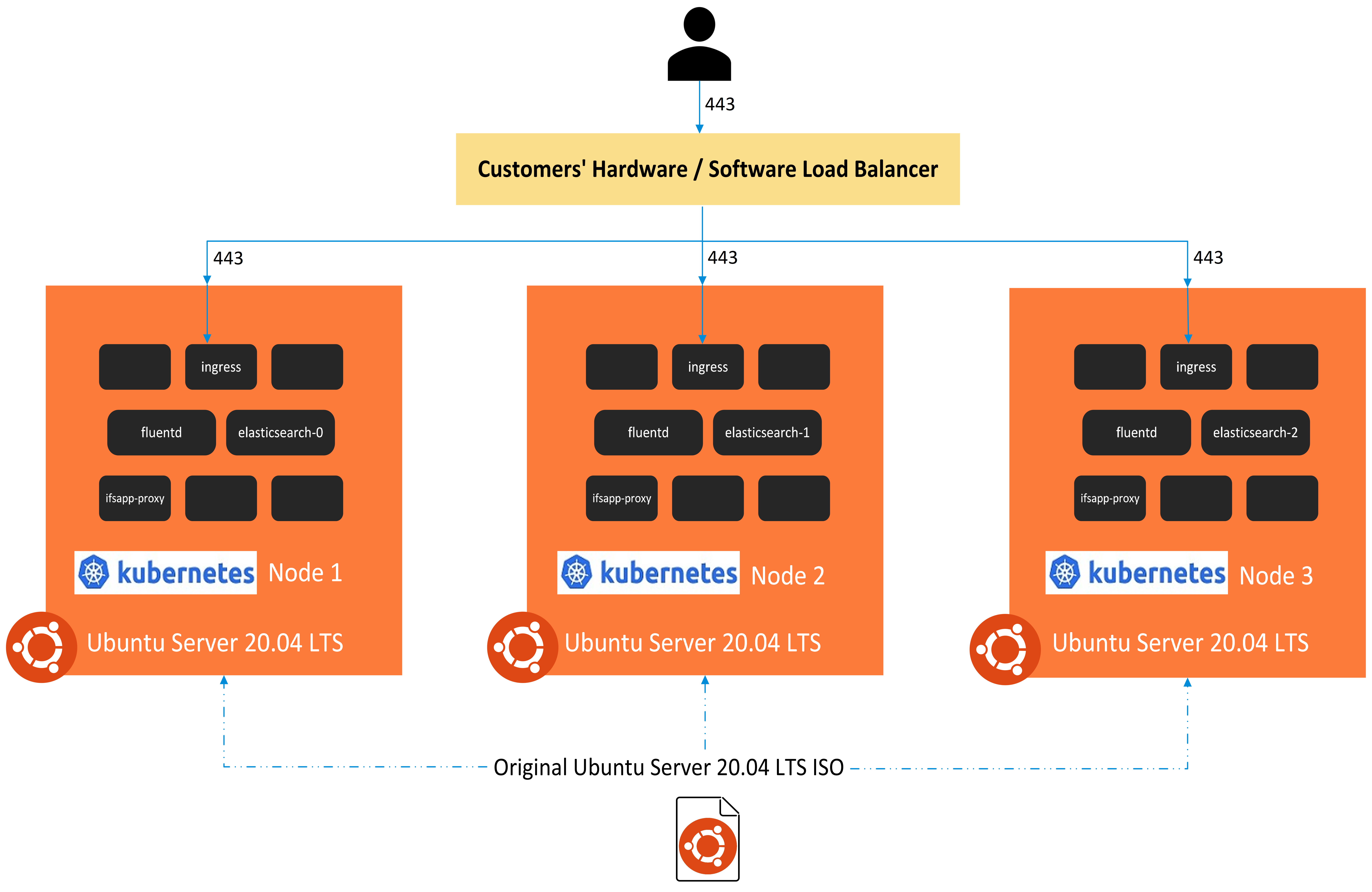High Availability - Technical Documentation For IFS Cloud